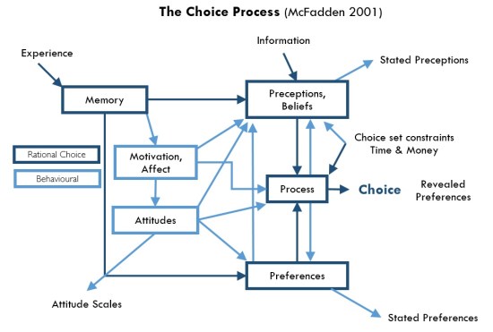 Choice process « The misBehaving Economist